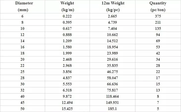 High Quality 10mm 12mm Steel Rebar Hrb400 Hrb500 Rebar Steel Iron Rod ...