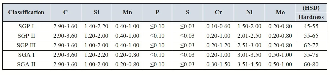 Spheroidal Graphite Chill Cast Iron Roller - Durable & Efficient