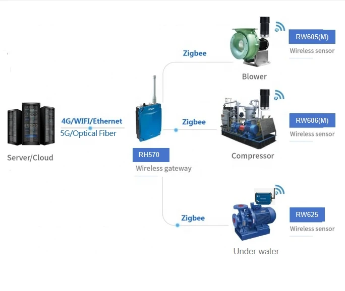 RONDS Wireless Sensor RW506 with Competitive Price| Alibaba.com