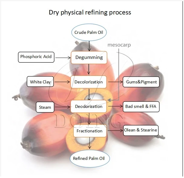 Palm Oil Processing Flow Chart