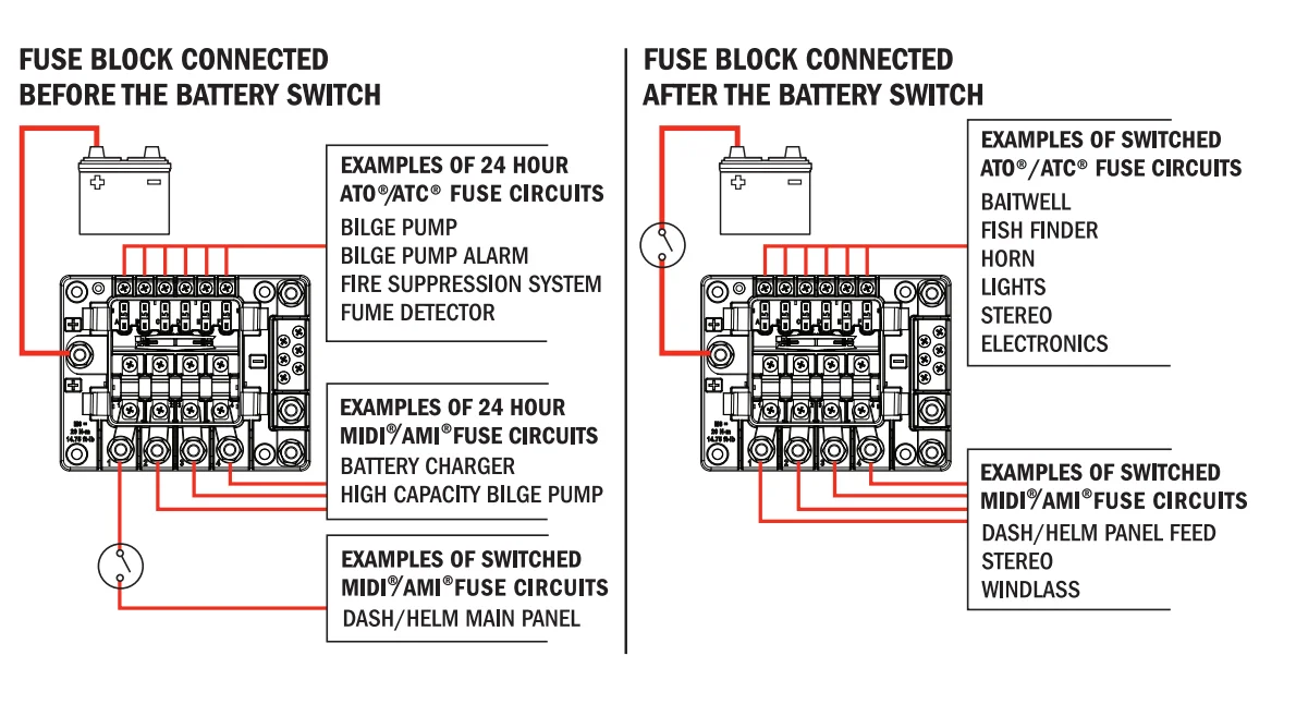 SAFETYHUB 150 Marine AMI MIXI Fuse Block with Negative Bus Bar
