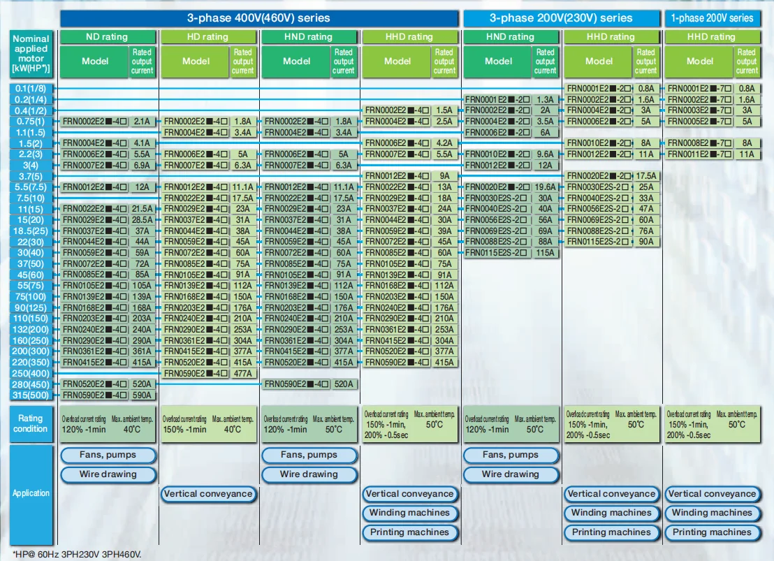 Frenic-ace Frequency Converter 3PH 400V 3.7KW - Fuji AC Drive