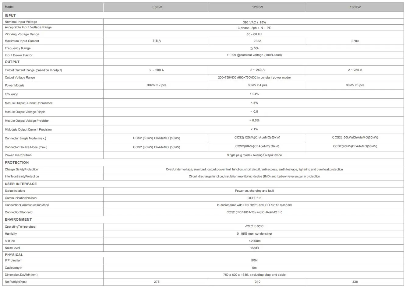 DC EV Chargers 60KW-160KW - Fast, Reliable Charging