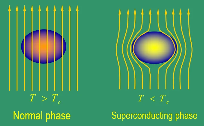 3D Superconducting Coil - Powerful Magnetic Field Generation