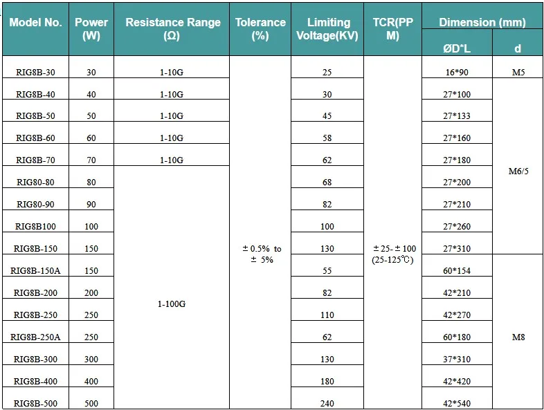 RIG8B Series High Voltage Resistors - 100W 10K Precision