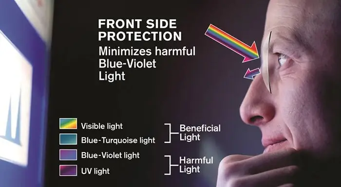 Wholesale Blue Block Lenses 1.61 ASP UV420 Eyewear
