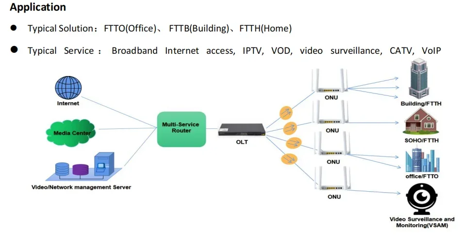 ZTE ZXHN F6600P - Dual-Band Triple-Play ONU Router