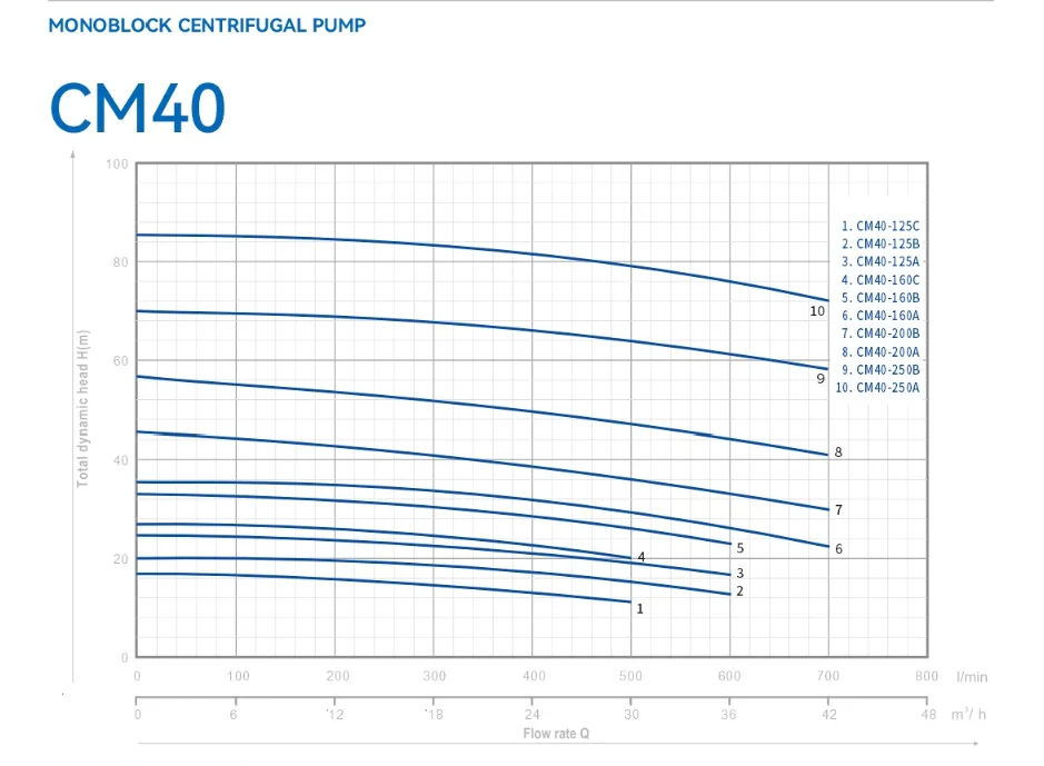 Cast Iron Pump Body CM Monoblock Centrifugal Water Pump CM 32-160B with ...