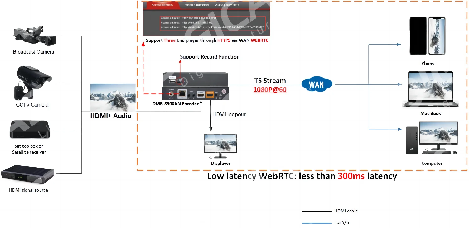 Low Latency Live Streaming Iptv Encoder H.265 H264 1080p Portable Video ...