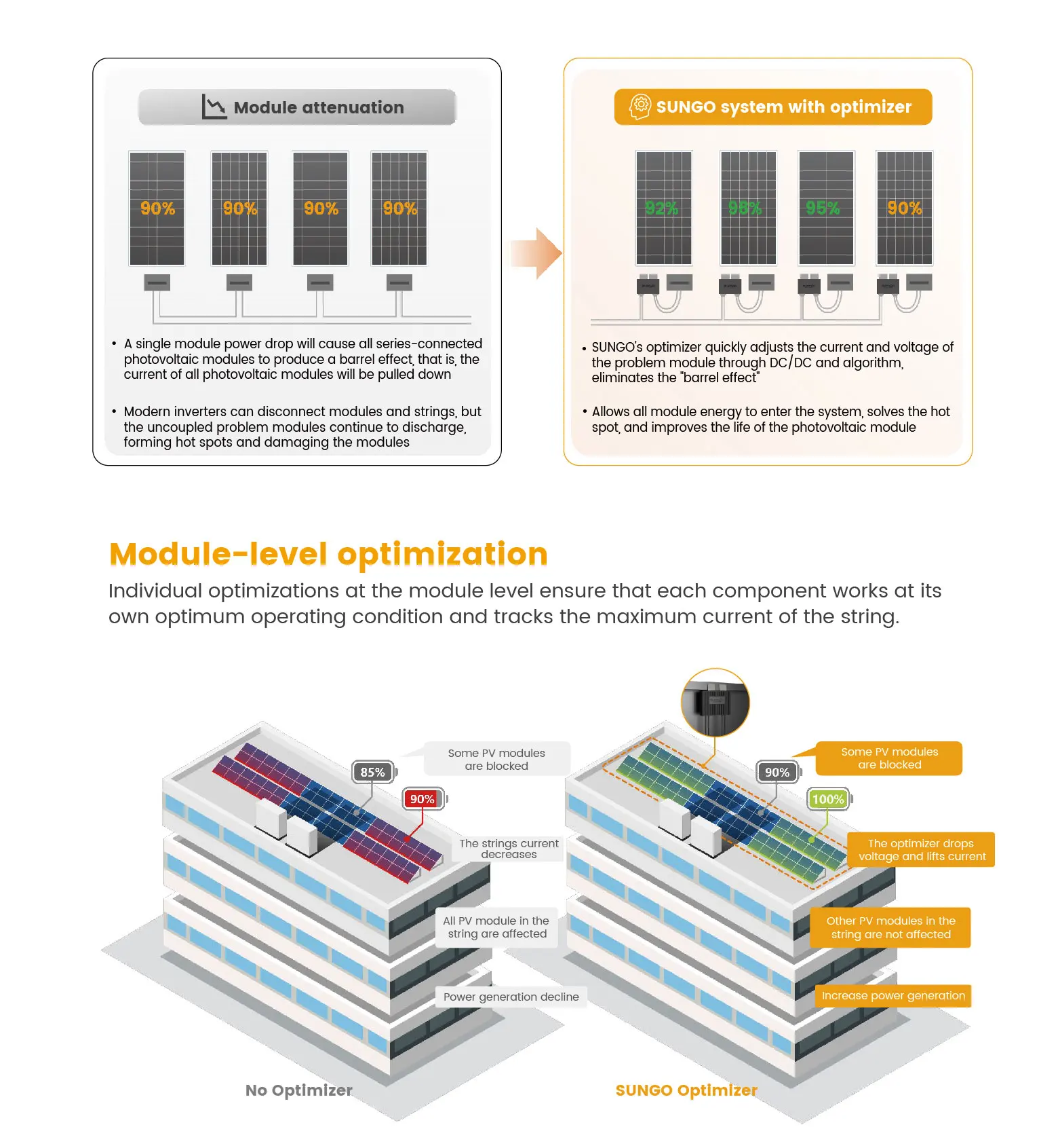 High Efficiency Solar Optimizer - SUNGO-SOPT 600W MPPT