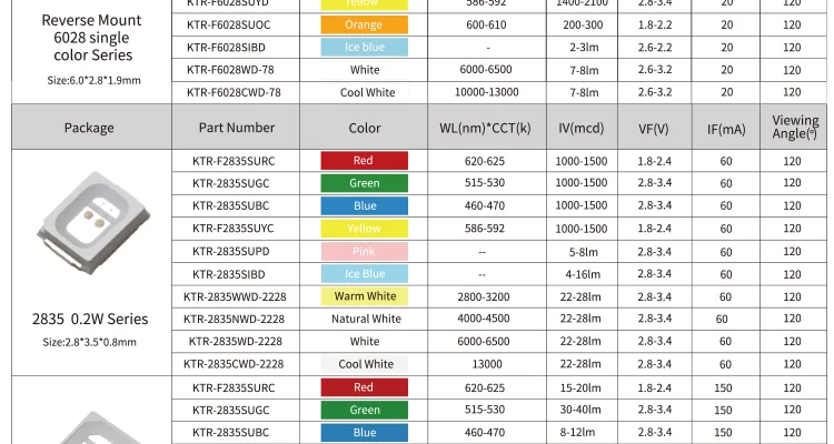 RGB SMD Leds - Efficient Lighting Solutions for Plant Growth