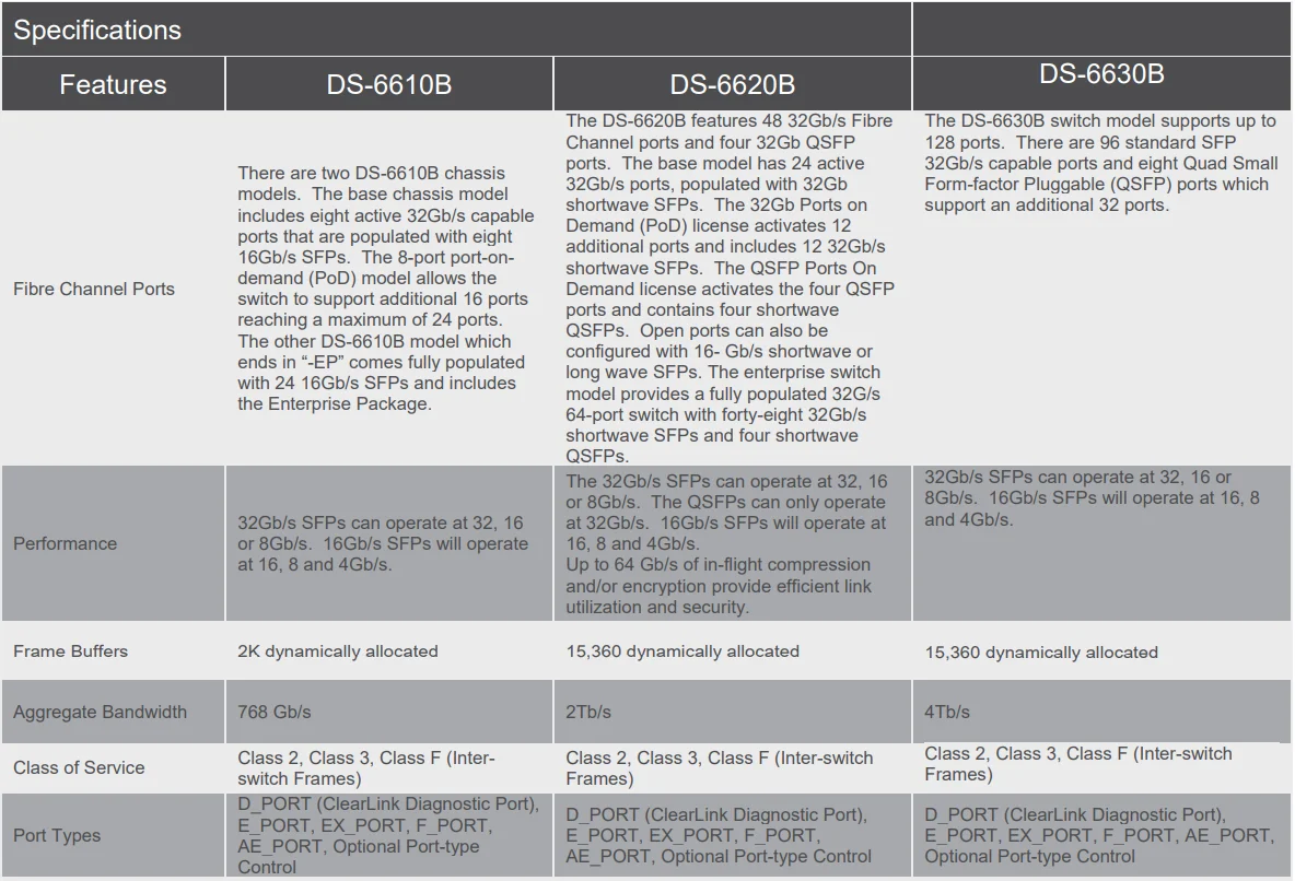 New Orginal Connectrix DS-6620B-V2 Switch G620 48 X 32Gb SFP+ 4 X QSFP ...