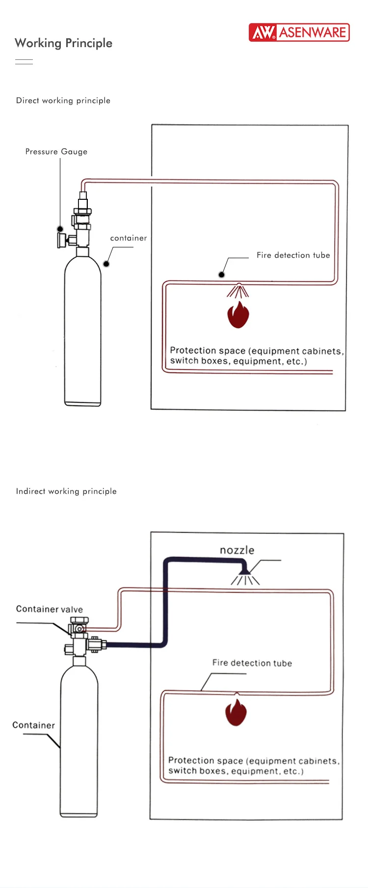 Quick Respond Fire Detection Tube CO2/FM200/N1230 Gas Extinguishing ...