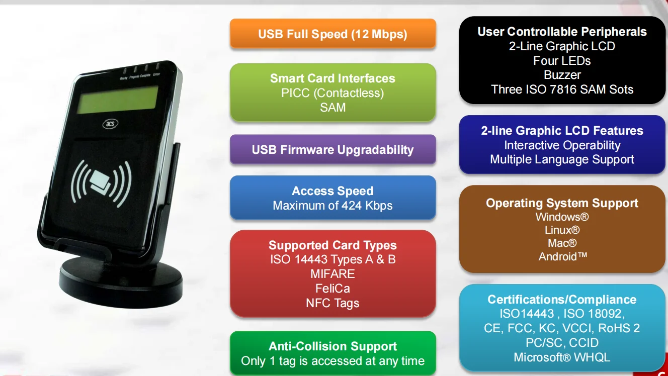 Original Advanced Card Systems Acs Acr1222l Visual Vantage Usb Nfc Reader With Lcd Contactless ...
