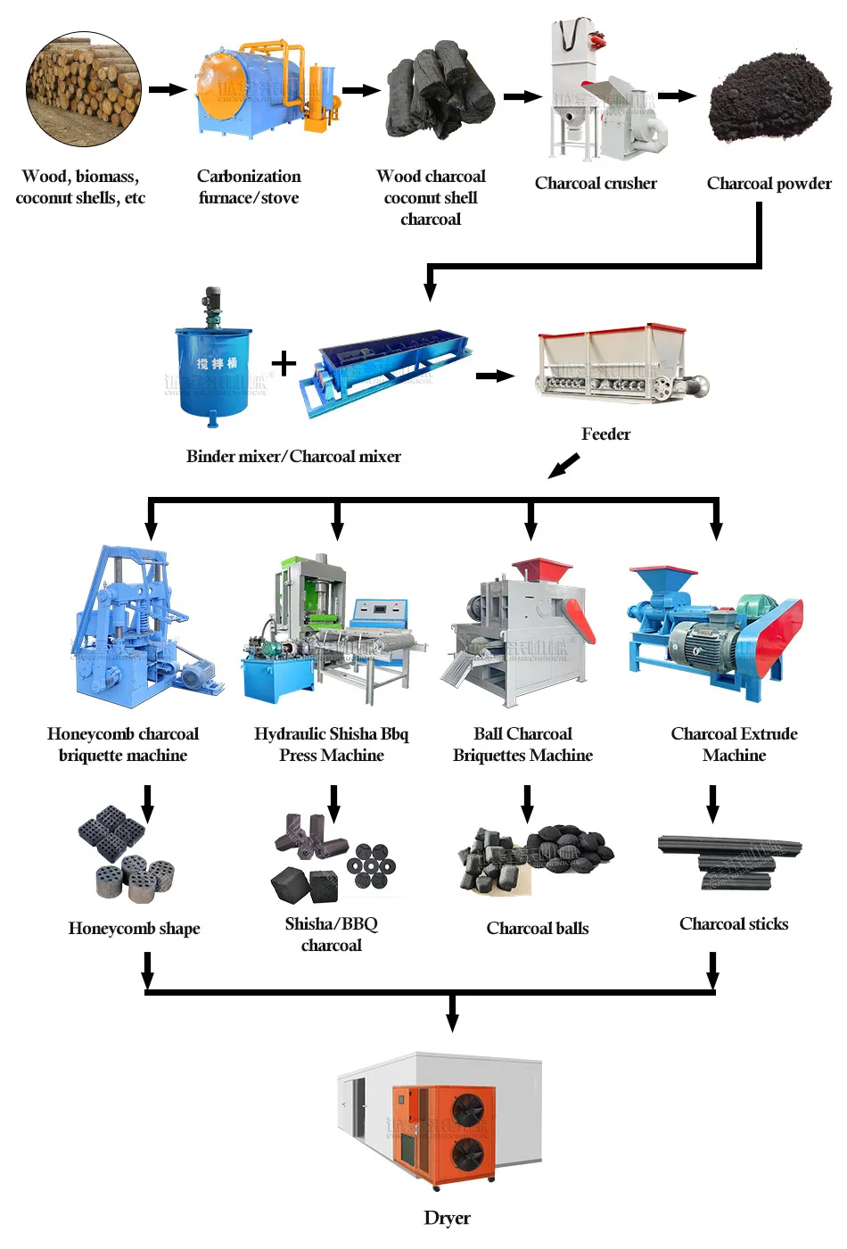 High Carbonization Rate Biomass Biofuels Pyrolysis Plant