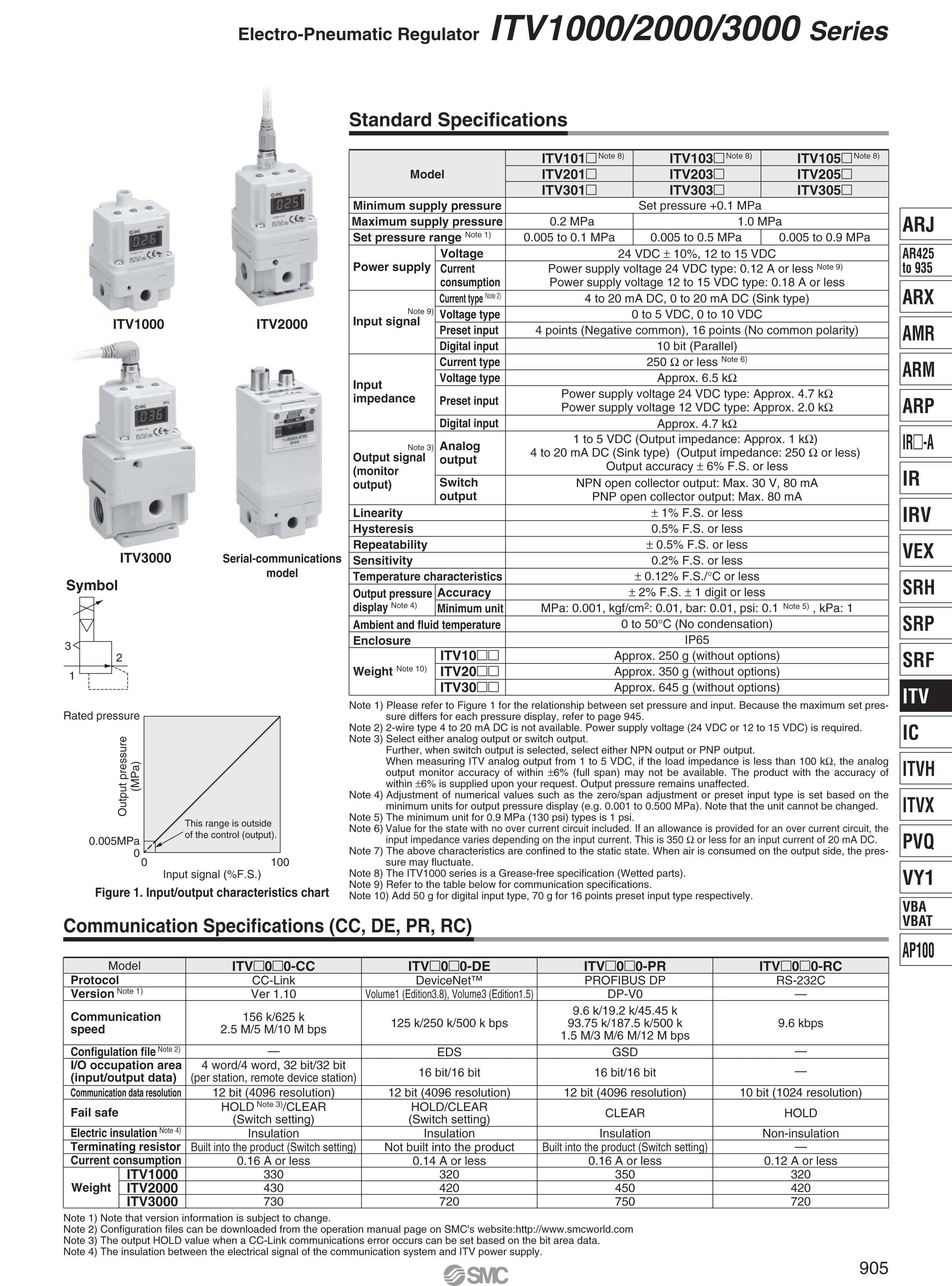 SMC ITV Electric Proportional Valve - Reliable Performance