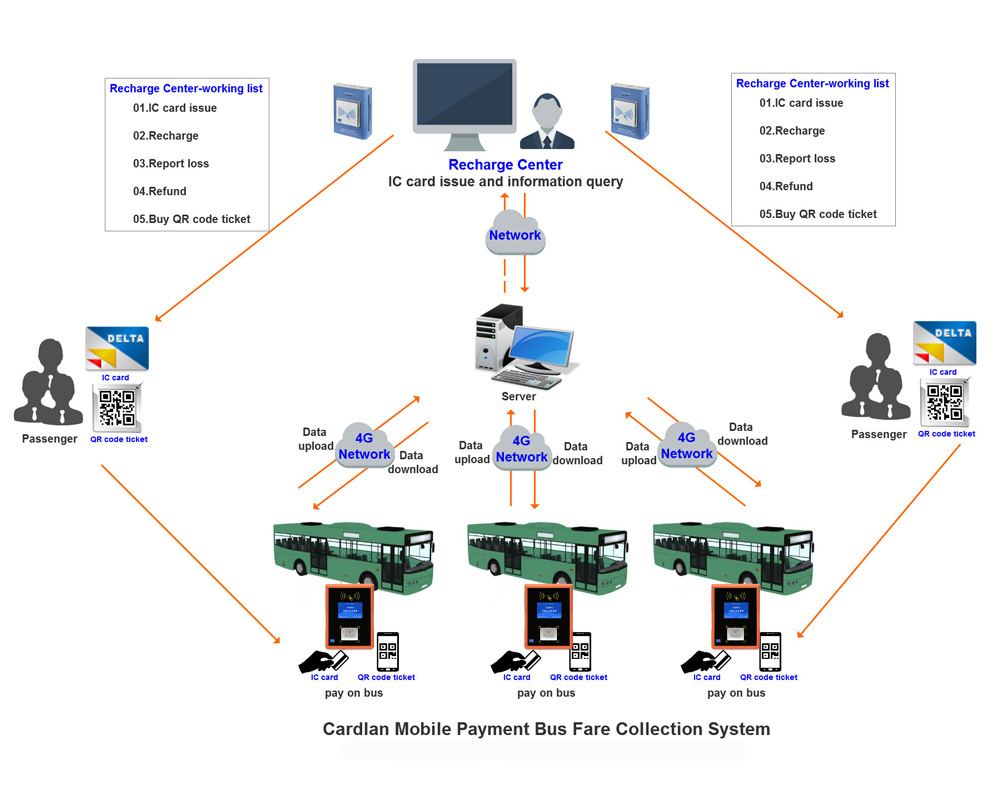 Autobús Terminal Pos Terminal De Pago Sistema De Control De Acceso De ...