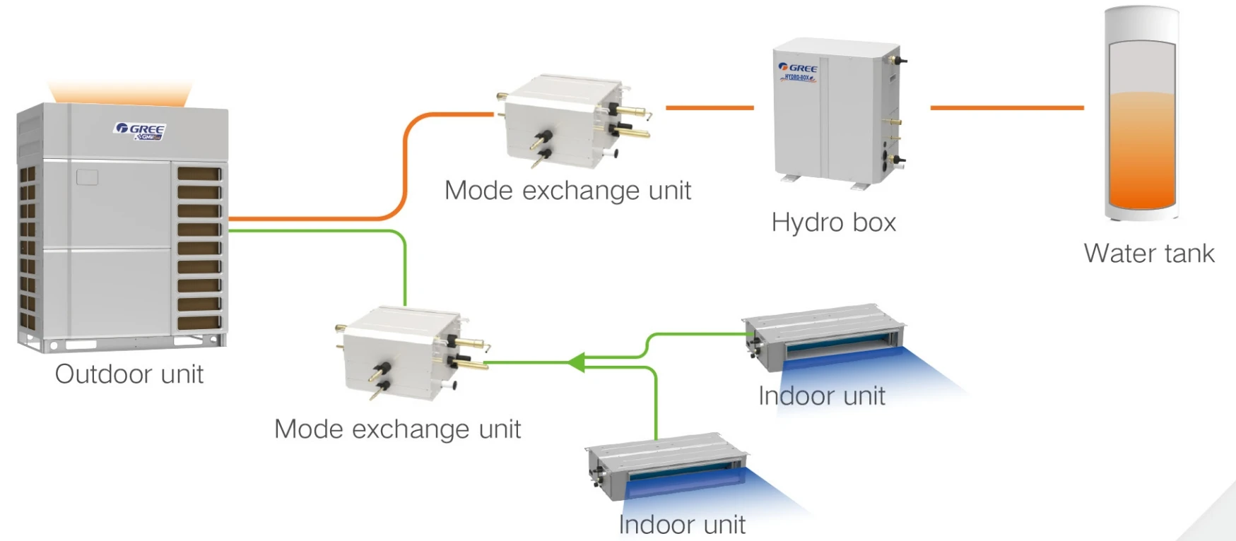 Gree VRF Vrv Gmv6 HR - Efficient Industrial Air Conditioner