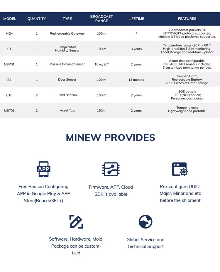 Smart Office Wearable Devices Iot Solutions Hardware Indoor Positioning ...