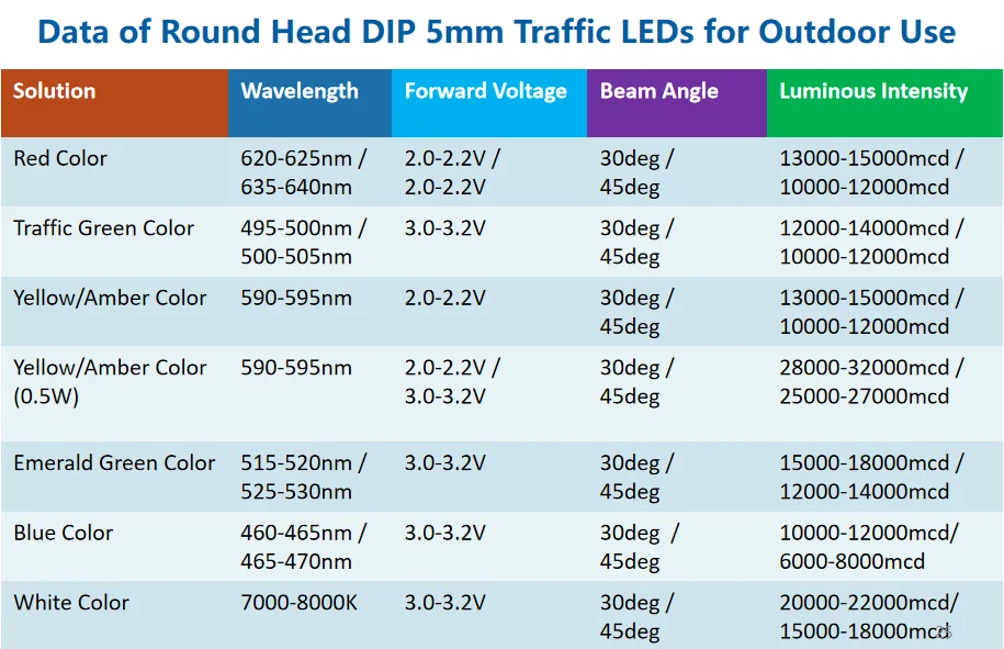 Traffic Light Series - Bright Yellow Amber Leds for Safety