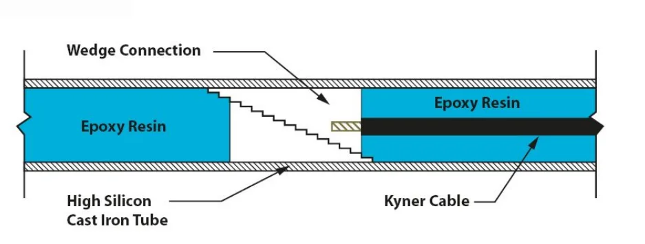 High Silicon Cast Iron Anode Hsci Anodes For Sale - Buy High Silicon ...
