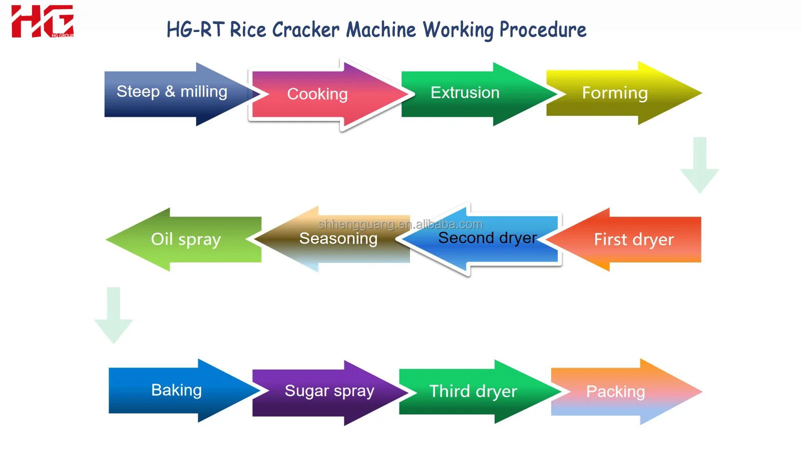 Rice Cracker Molding Machine Rice Cracker Processing Line Precision ...
