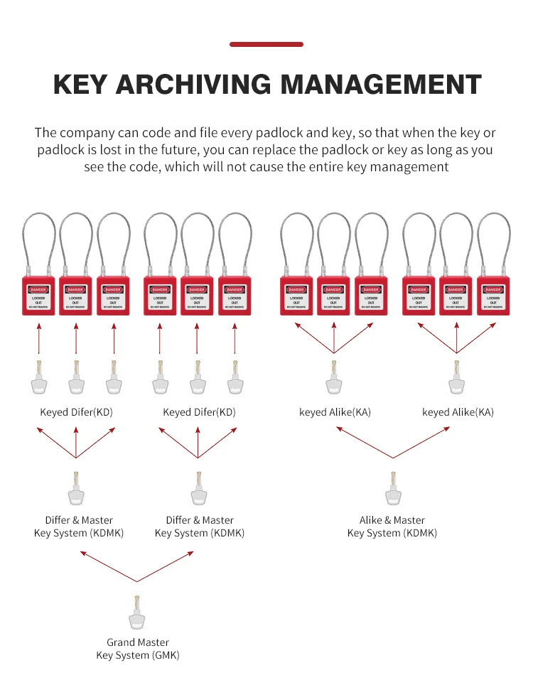 Lockout Tagout Safety - Secure with BULANGDI Cable Locks