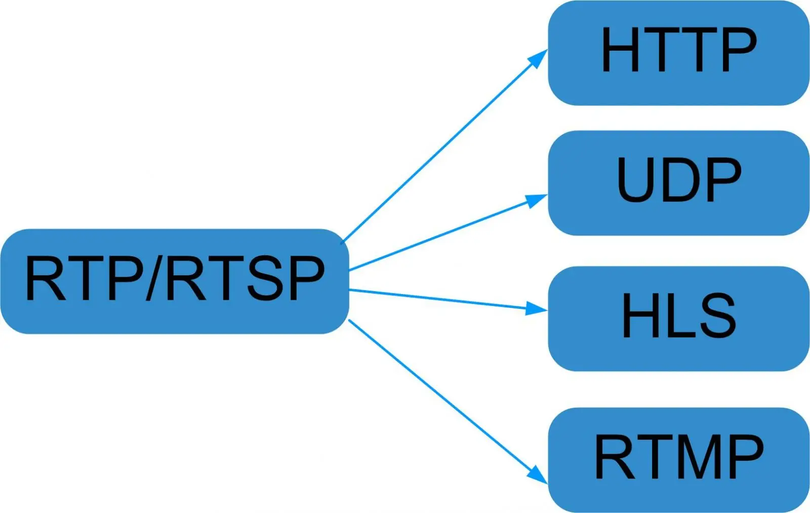 Streaming Media Distribution Scenarios Tuner to IP Satellite Receiver ...