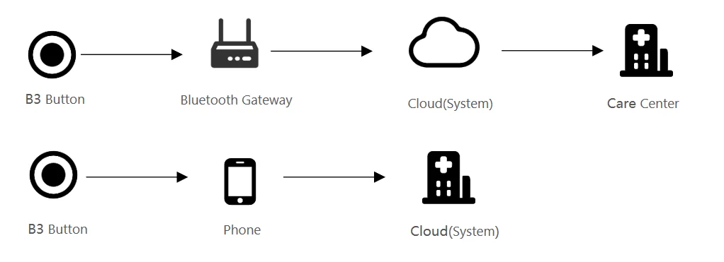 BLE Bluetooth Panic Button B3 for Phone Alarms & Wireless Control, OEM