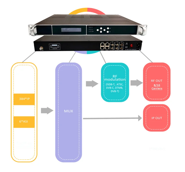 16 Rf Carriers Ip Qam Modulator Isdb T Hd Sd Cable Tv Rf Modulator With 6 Separate Asi Input