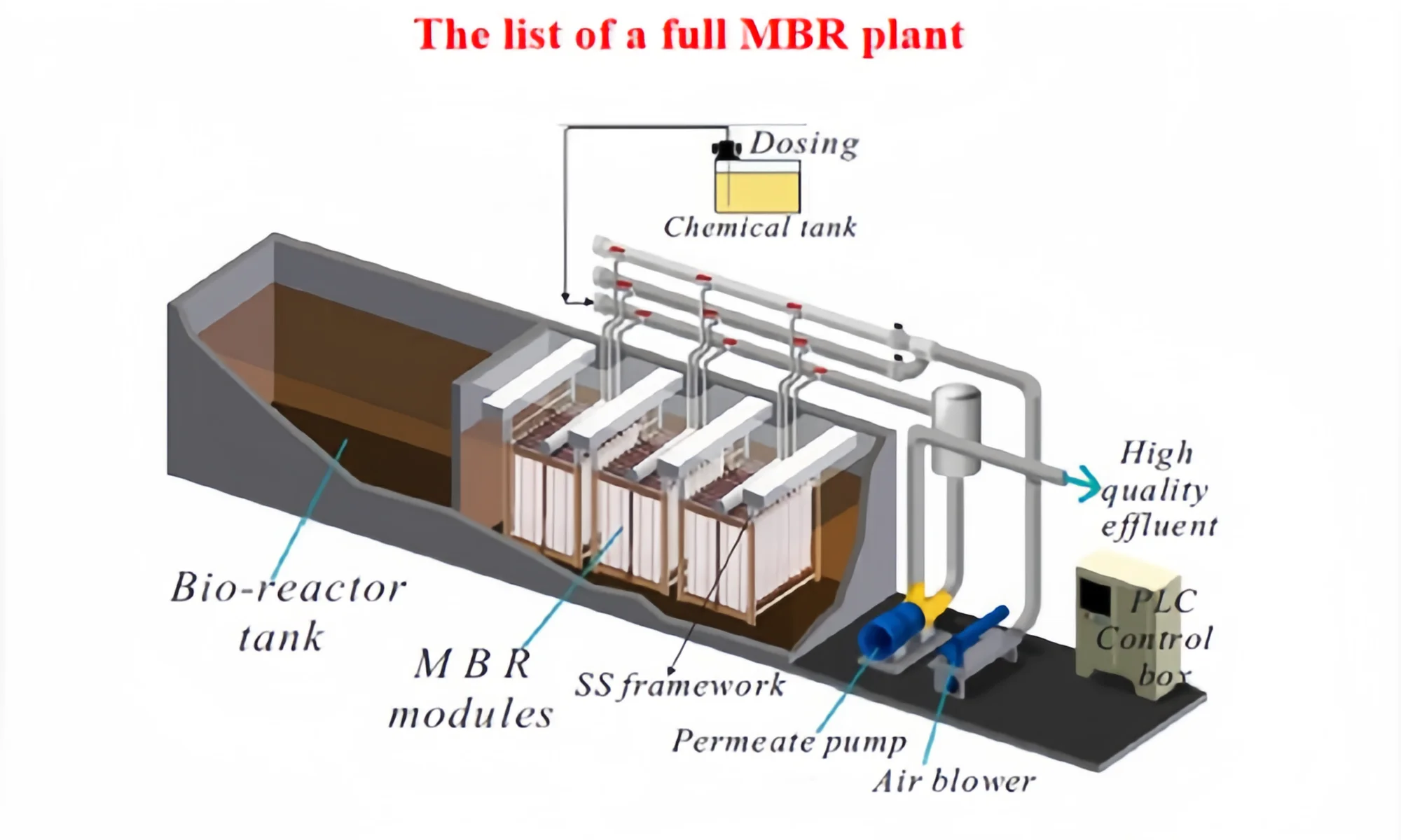 Membrane Bio-Reactor MBR Membrane Modules PVDF Material MBR Curtain ...