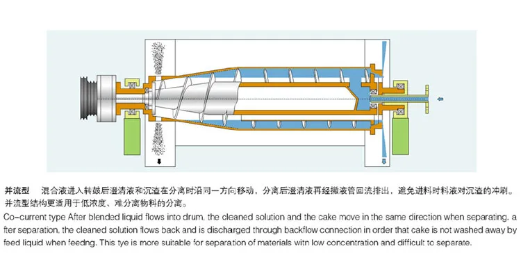 Industrial Continuous Operation Decanter Centrifuge for Olive Oil ...