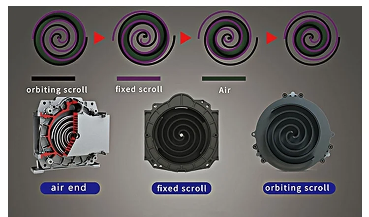 3.7kw Scroll Air Compressor Head - 400l/min, 8bar, Oil-free