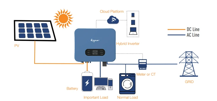 Bluesun Solar Energy System - 5kw to 10kw with Batteries