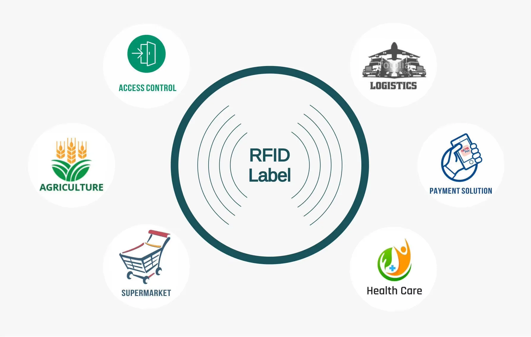 UHF RFID Sticker/label 1206 with Impinj M4E M4QT Chip