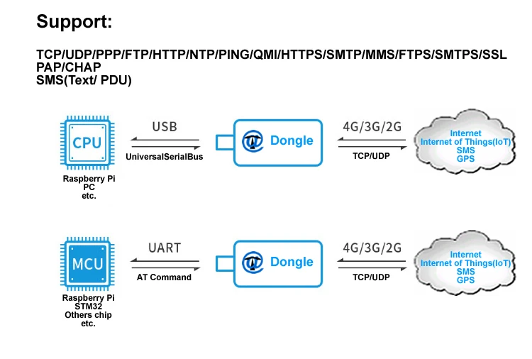 Usb-to-serial Port M26 Module 2g Usb Dongle Usb-to-uart Ttl Hub Serial ...