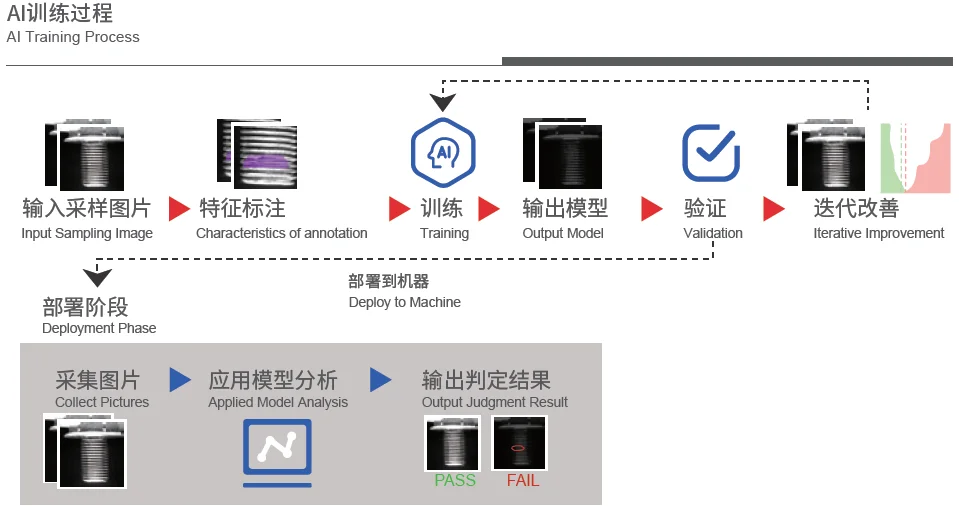 Flange Bolt Screw Defects Thread Gouge Fastener Aoi Machine Visual ...