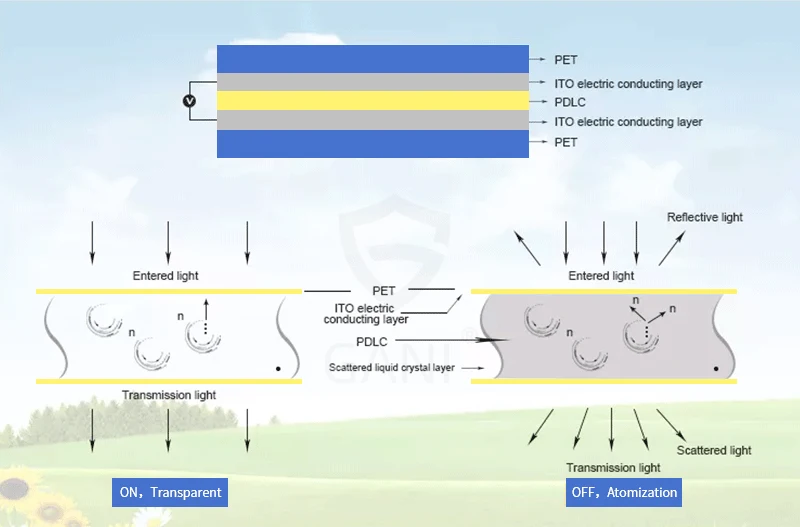 Gani Premium Electron Smart Window Film For Car - Buy Smart Film For ...