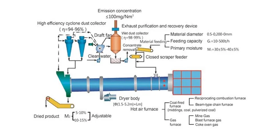 High-Temperature Rotary Kiln Dryer Rotary Drying Equipment for Drying ...