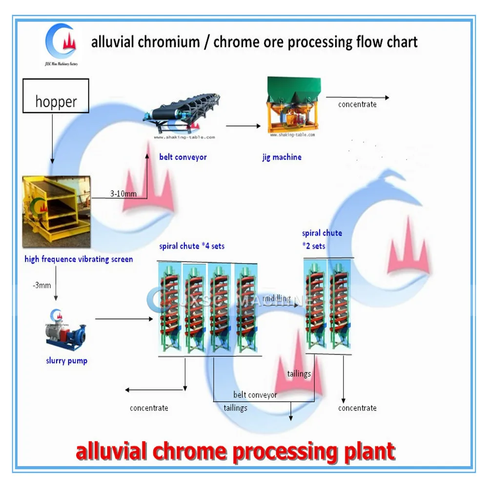Complete Chrome Ore Processing Equipment - Alluvial Wash Plant