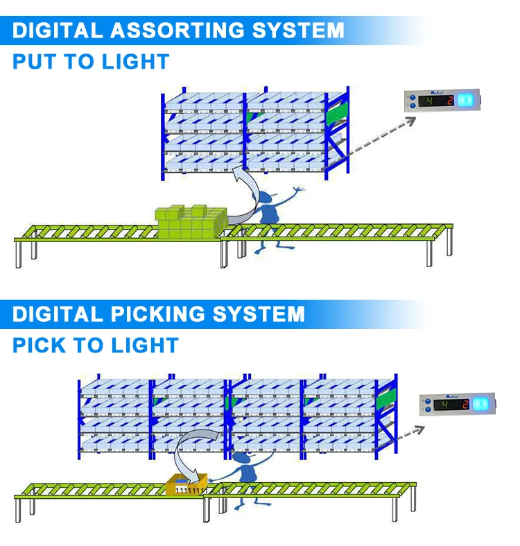 Digital Assorting System Programmable Pick To Light And Put To Light ...