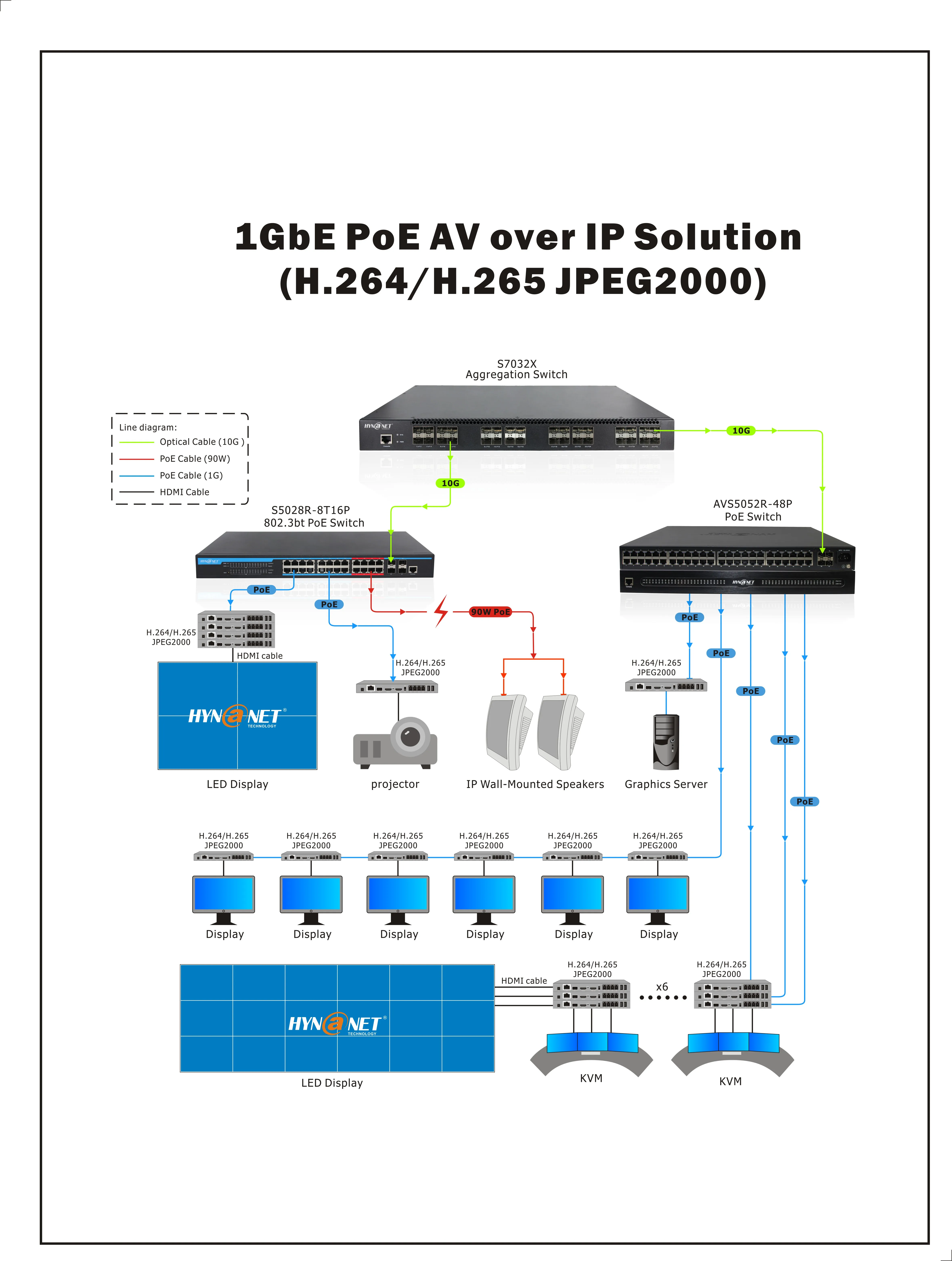 AV Over IP Network Switch Compliant with SDVoE, JPEG2000, H.264 265 L3 ...