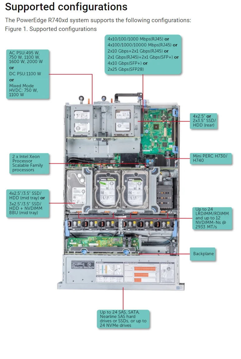 Server R740xd 24x2.5 4210x2 32gb Ddr4 X 2 240gb Ssdx2+1.2tb 10k Sas 2 ...