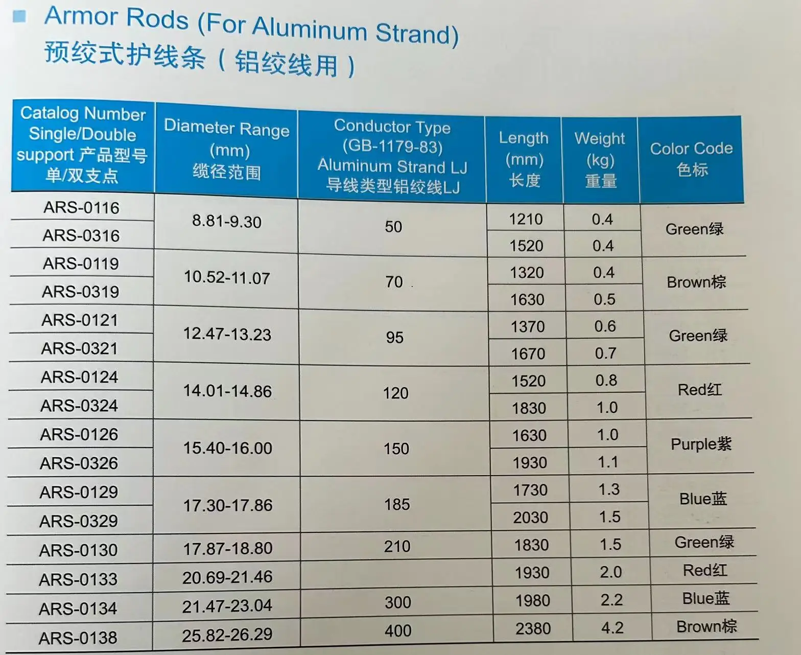 Helical-formed /Preformed Dead End Grip for Insulated Conductor ...