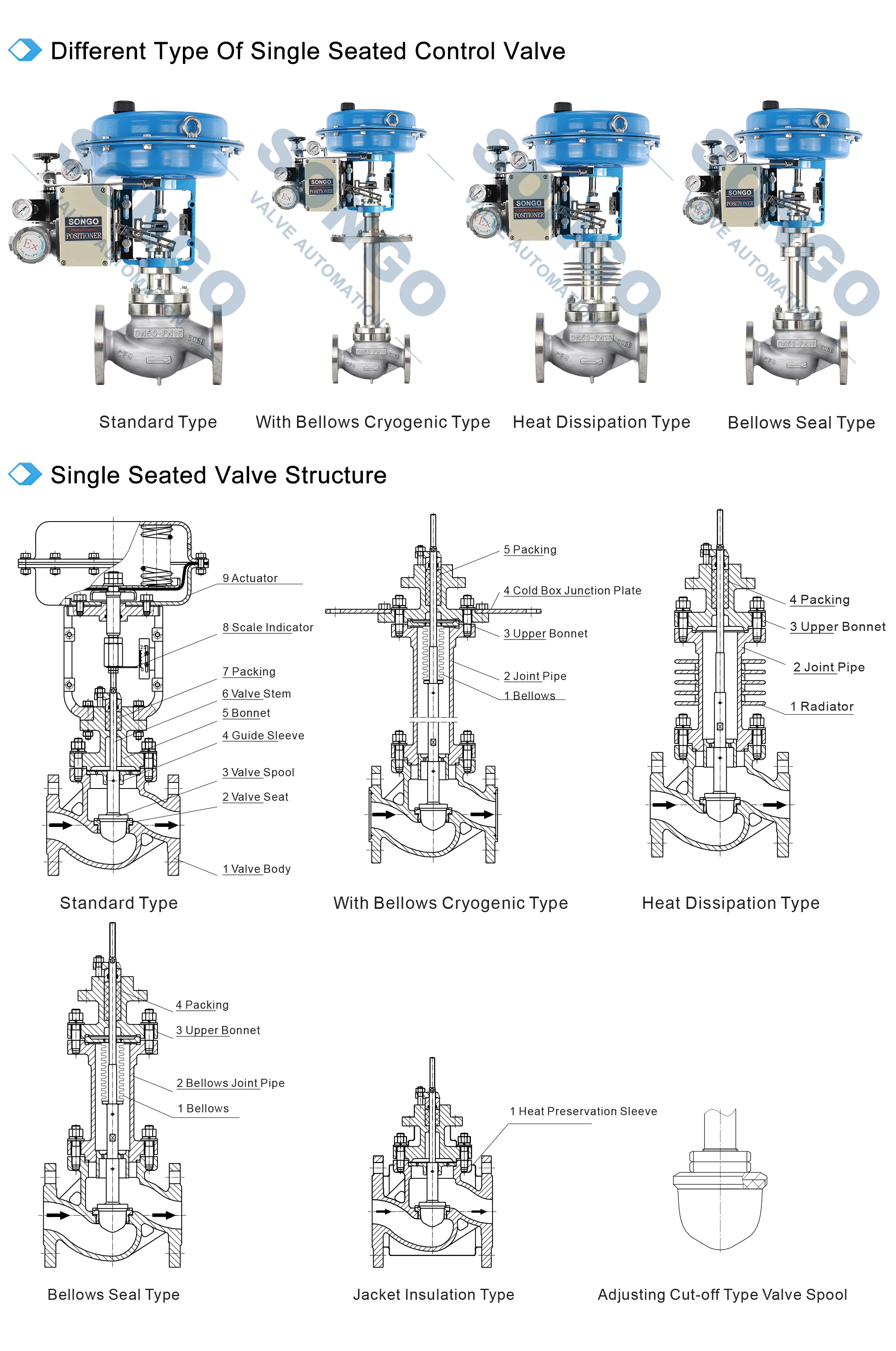 Bellows Cryogenic Pneumatic Flow Control Globe Valve Flange ANSI 300 ...