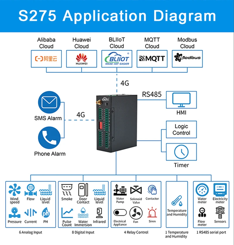4G Cellular Iot Modbus RTU SMS Controller for Remote Monitoring
