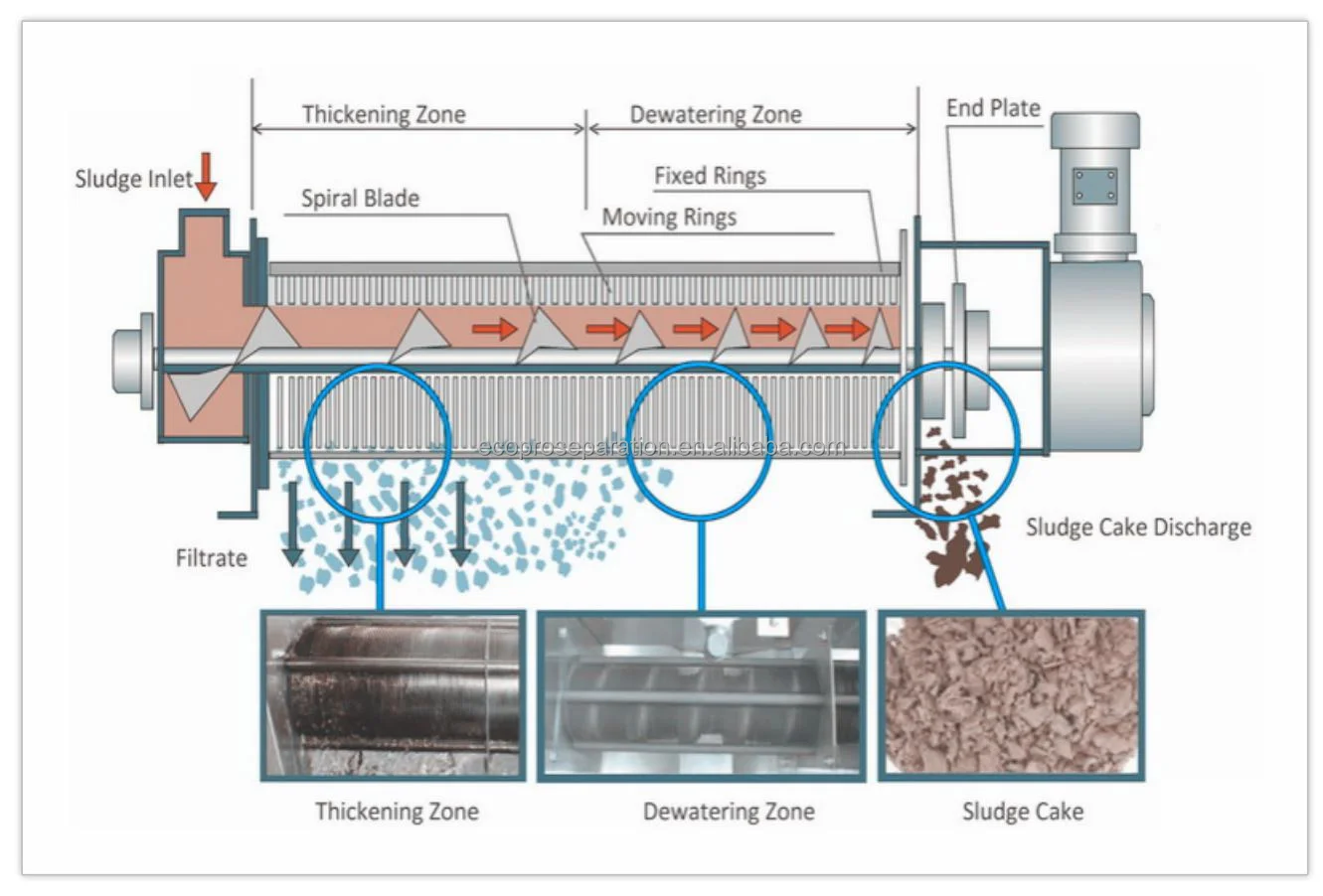 Automatic Screw Press Sludge Dewatering Equipment Sewage Treatment ...