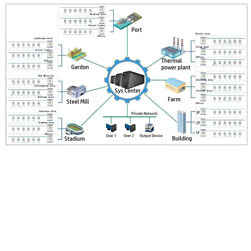 Smart Center Management Solutions (cms) For Future Smart City Led ...