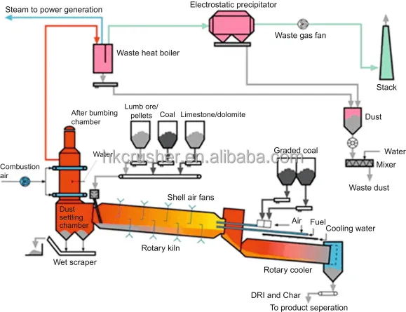 500 Ton per Day Coal Based Sponge Iron Rotary Kiln for Sale