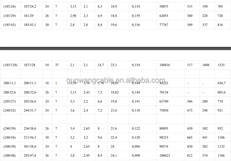 Gost 839-1980 Standard Aluminum Conductor Ac Cable 95/16 120/19 150/19 ...